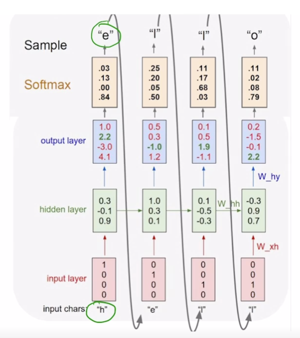 # RNN and Language Modeling