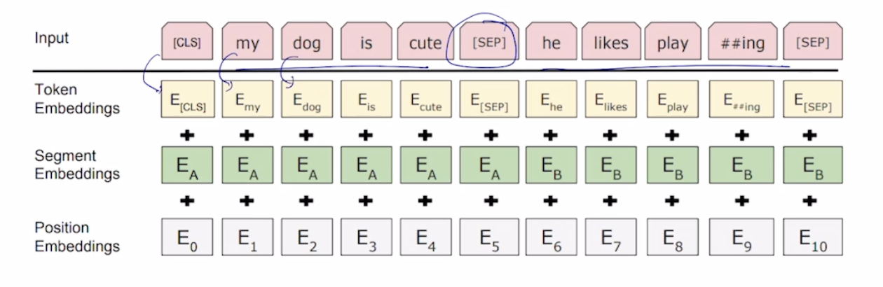Self-Supervised Pre-training Models (GPT, BERT...)