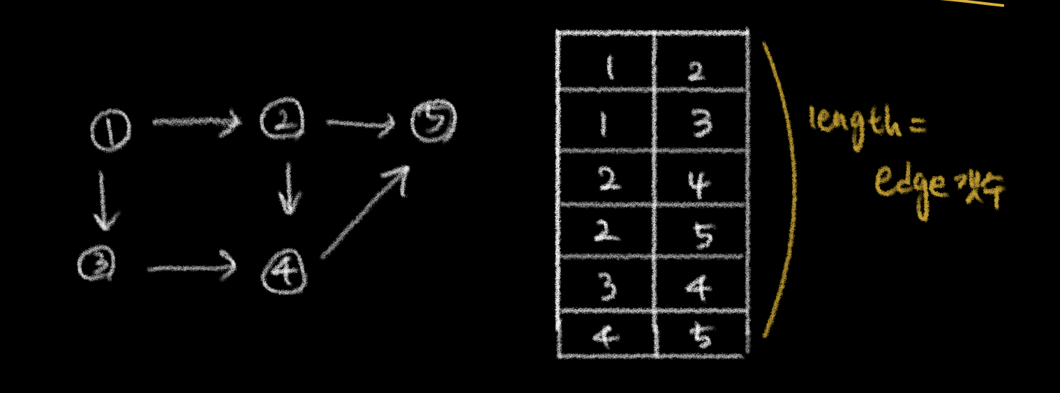 그래프와 DFS & BFS