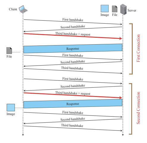 [Computer network] Chapter 7 - Application Layer : HTTP and DNS