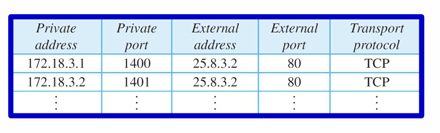 [Computer network] Chapter 1, 2 - DHCP, NAT, Routing