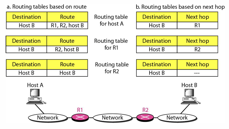 [Computer network] Chapter 1, 2 - DHCP, NAT, Routing