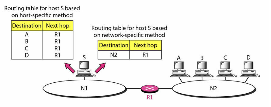 [Computer network] Chapter 1, 2 - DHCP, NAT, Routing