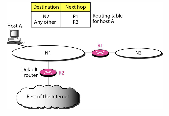 [Computer network] Chapter 1, 2 - DHCP, NAT, Routing