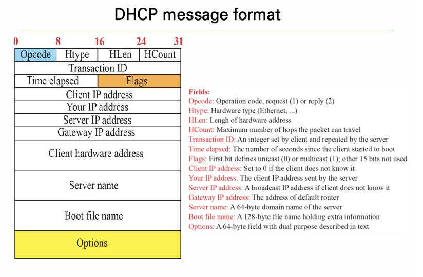 [Computer network] Chapter 1, 2 - DHCP, NAT, Routing