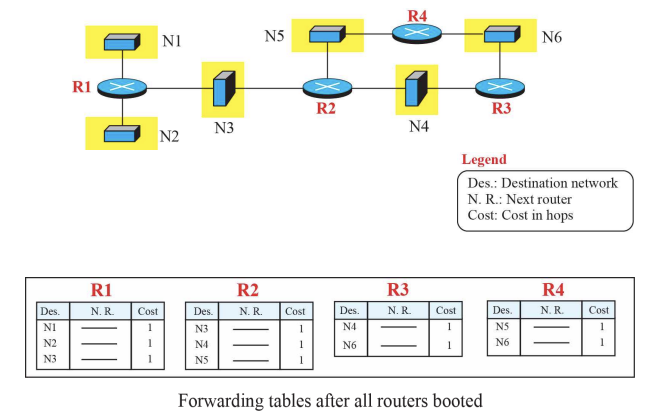 [Computer network] Chapter 4 - Network layer : Routing