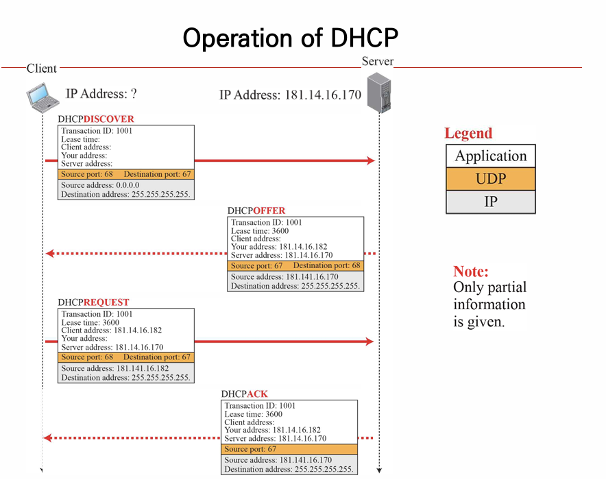 [Computer network] Chapter 1, 2 - DHCP, NAT, Routing