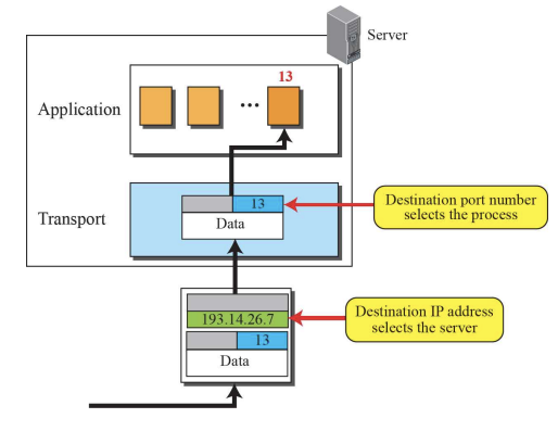 [Computer network] Chapter 5 - Transport Layer : (TCP/UDP)