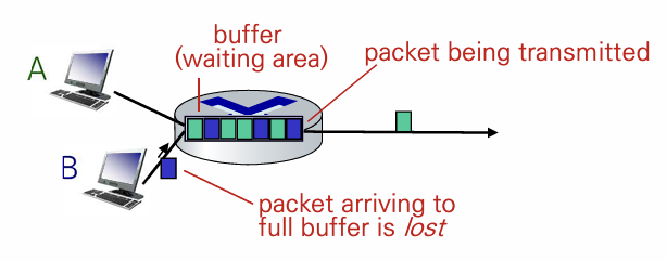 [Computer network] Chapter 1, 2 - Network layer : Performance