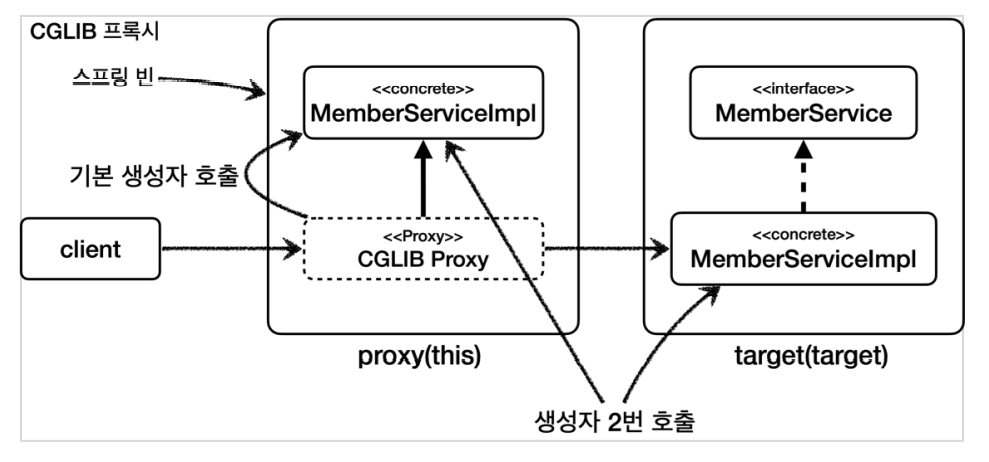 [Spring] Proxy 패턴과 JDK Dynamic Proxy, CGLIB