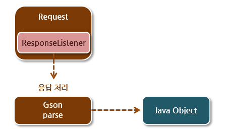 [안드로이드] Json & Gson