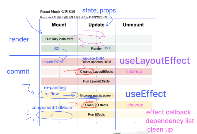 멋사fs58일차 React커스텀 훅 만들기 Firebase 인증 및 회원가입 React에서portals을 이용해 모달창 띄우기 Hook의 흐름 8286