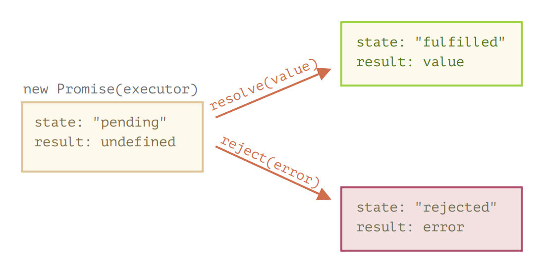 PROMISE & ASYNC-AWAIT