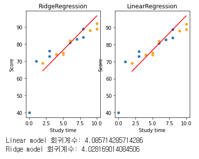 Linear Regression - Ridge Regression, RidgeCV 정리
