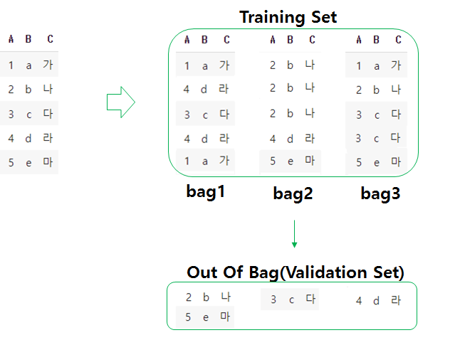 Machine Learning - Random Forest 정리, 구성원리 파악 및 모델 작성