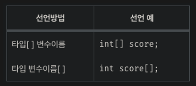 [JAVA]ch4. 배열