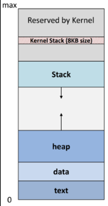 [운영체제] ch3. Process