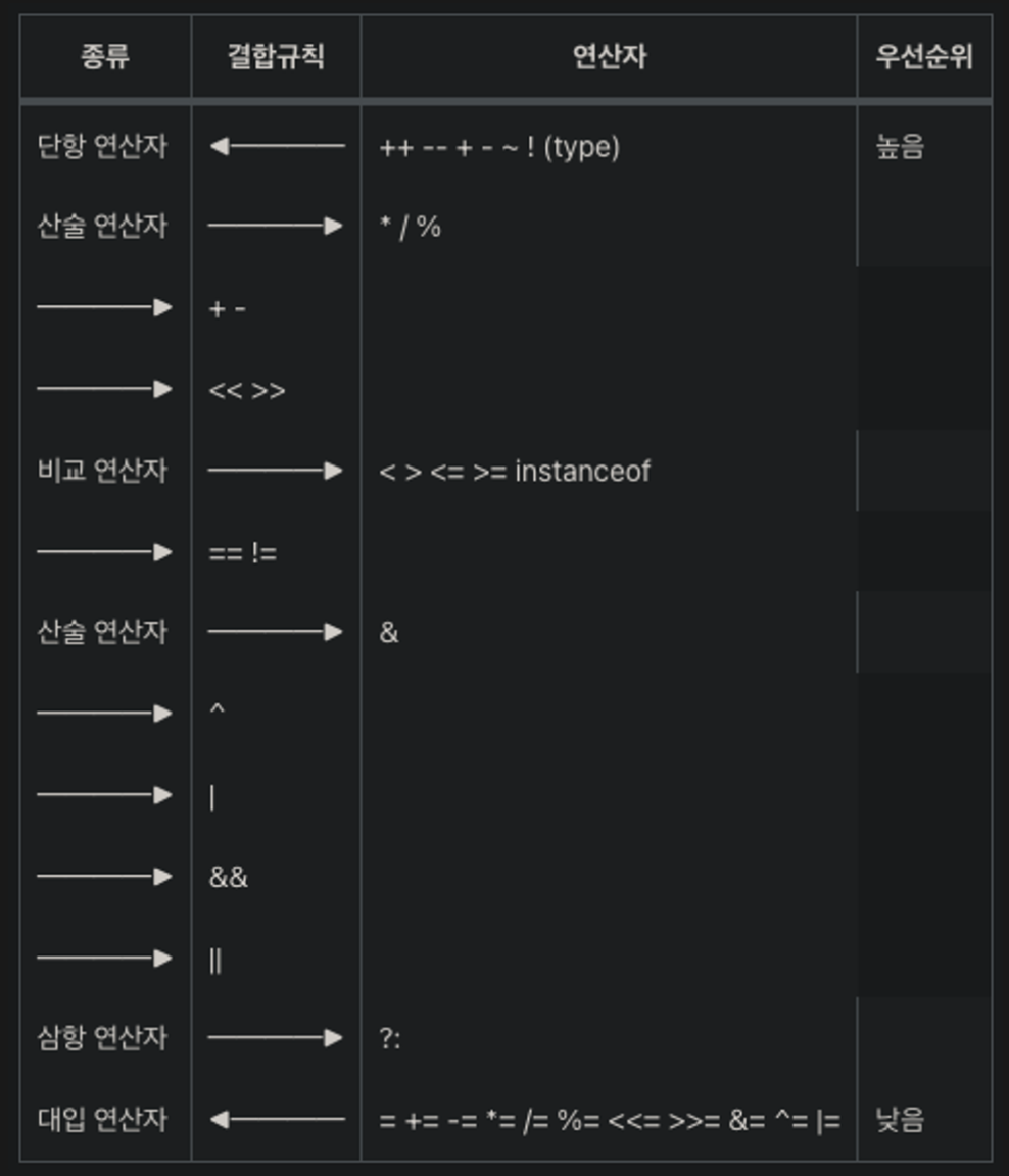 [JAVA] ch3. 연산자