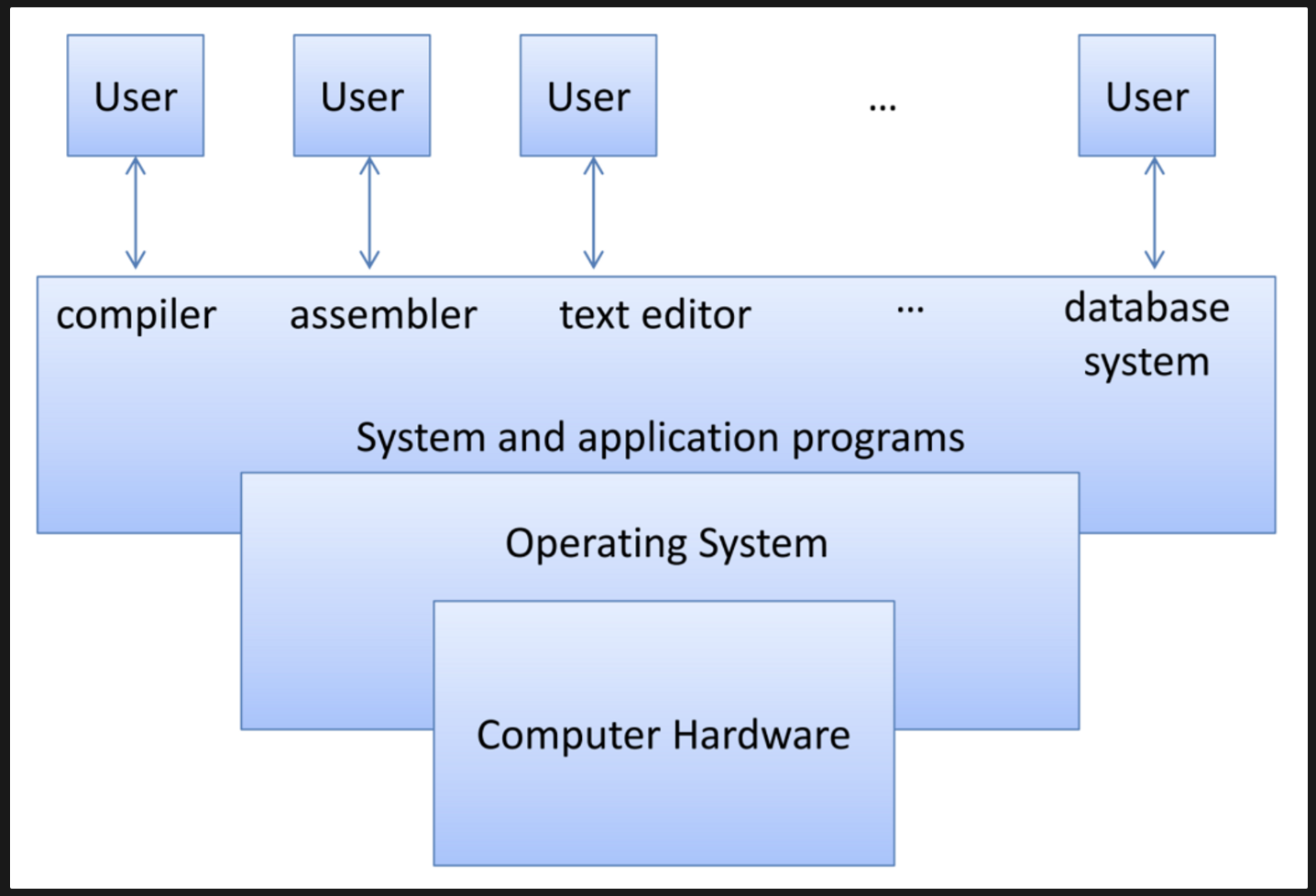 [운영체제] ch1. Introduction