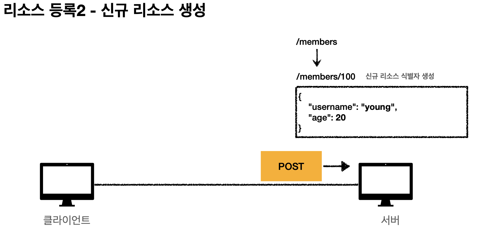 [HTTP] 4. HTTP 메서드