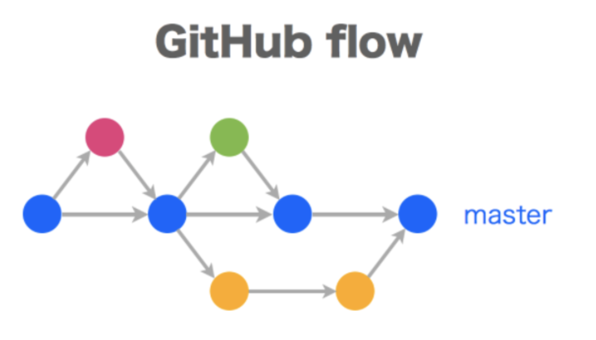 [Git] Git Branch 전략