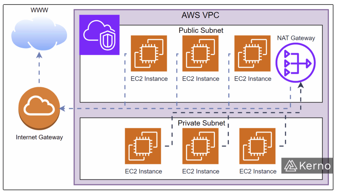 [AWS] VPC 설계시 고려사항