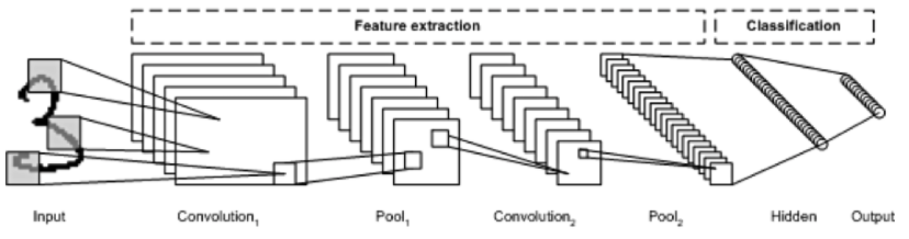 [CNN]Convolutional Neural Network