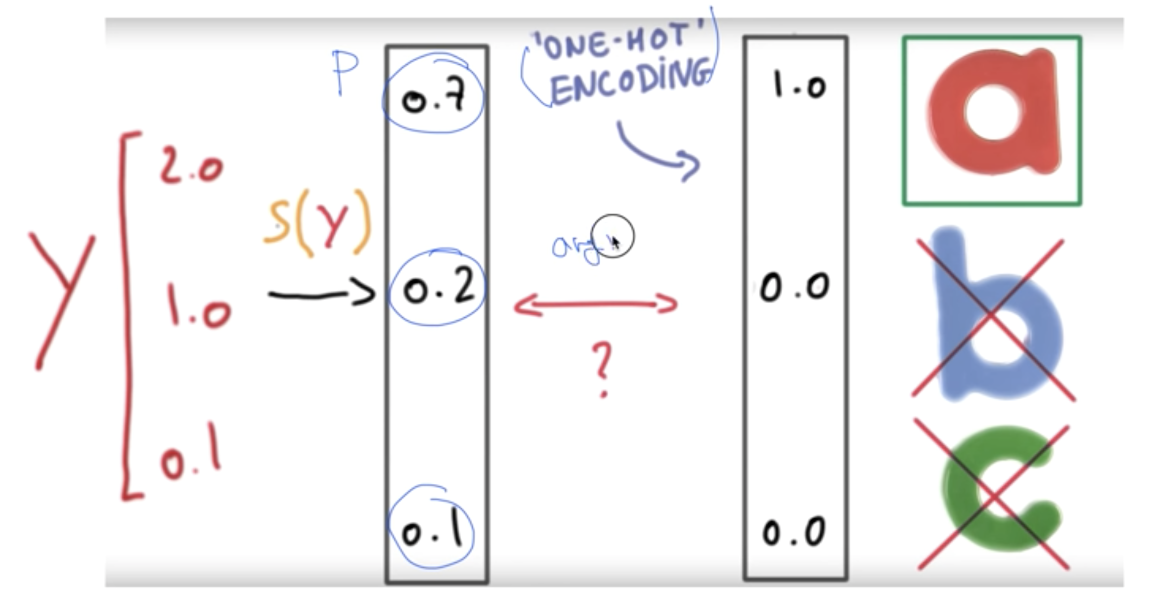 Logistic Classification & SOFTMAX