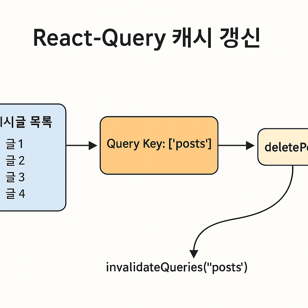 [TIL] React-Query에서 데이터 삭제/수정 후 목록이 갱신되지 않을 때 (캐시와 invalidateQueries 이해하기)