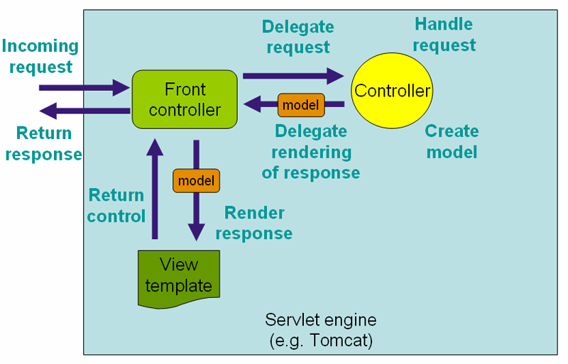 [Web, Spring] Dispatcher Servlet, Spring MVC의 Request Flow
