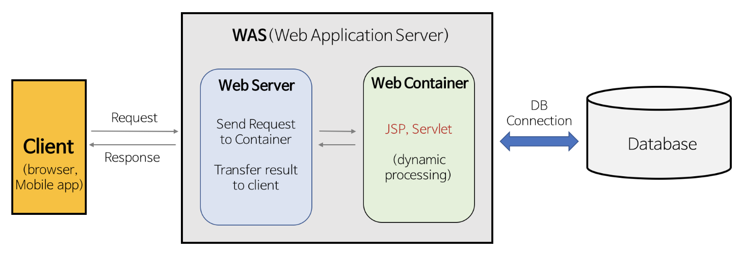 Web 웹 서비스 구조web Server와 Was의 차이 Container 비즈니스 로직 Apache Tomcat Java Ee와 Tomcat Spring의 관계