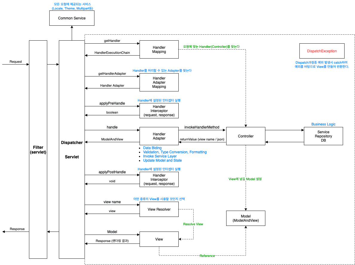 [Web, Spring] Dispatcher Servlet, Spring MVC의 Request Flow