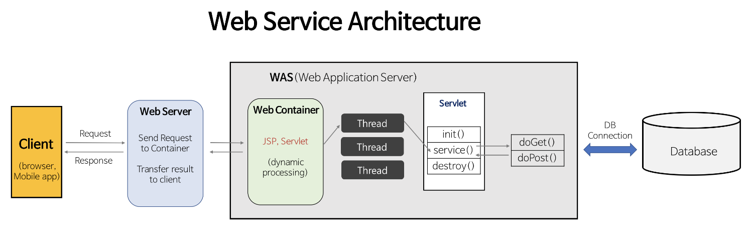 Web 웹 서비스 구조web Server와 Was의 차이 Container 비즈니스 로직 Apache Tomcat Java Ee와 Tomcat Spring의 관계