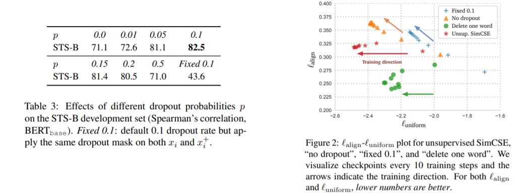 SimCSE: Simple Contrastive Learning of Sentence Embeddings (EMNLP / 2021) paper review