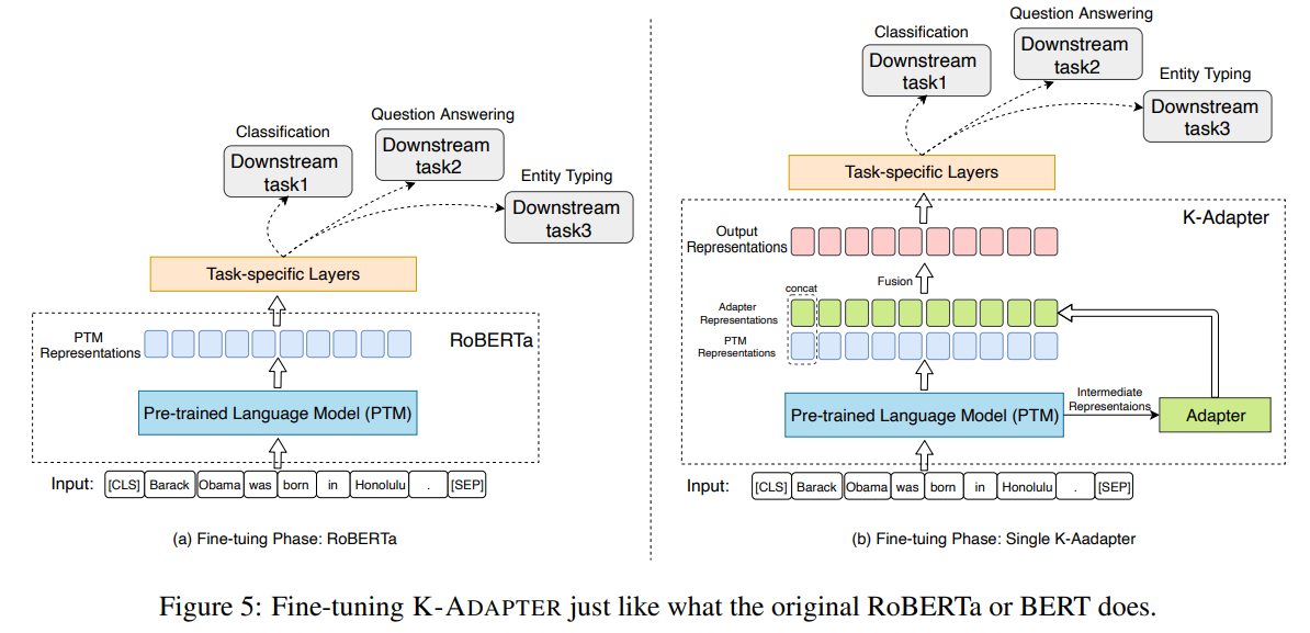 K-ADAPTER: Infusing Knowledge into Pre-Trained Models with Adapters ...