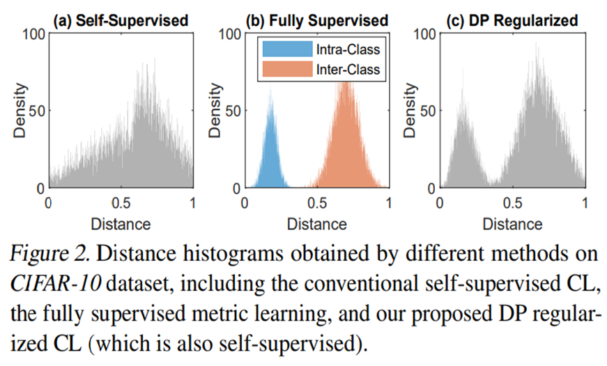 Large-Margin Contrastive Learning with Distance polarization ...