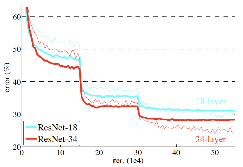 [논문 리뷰] Deep Residual Learning for Image Recognition | ResNet