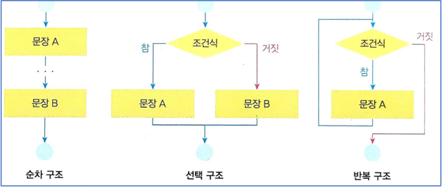 Cpp C 프로그래밍 기초 Ch3 1 제어 구조 관계 연산자 논리 연산자 조건문 If If~else문