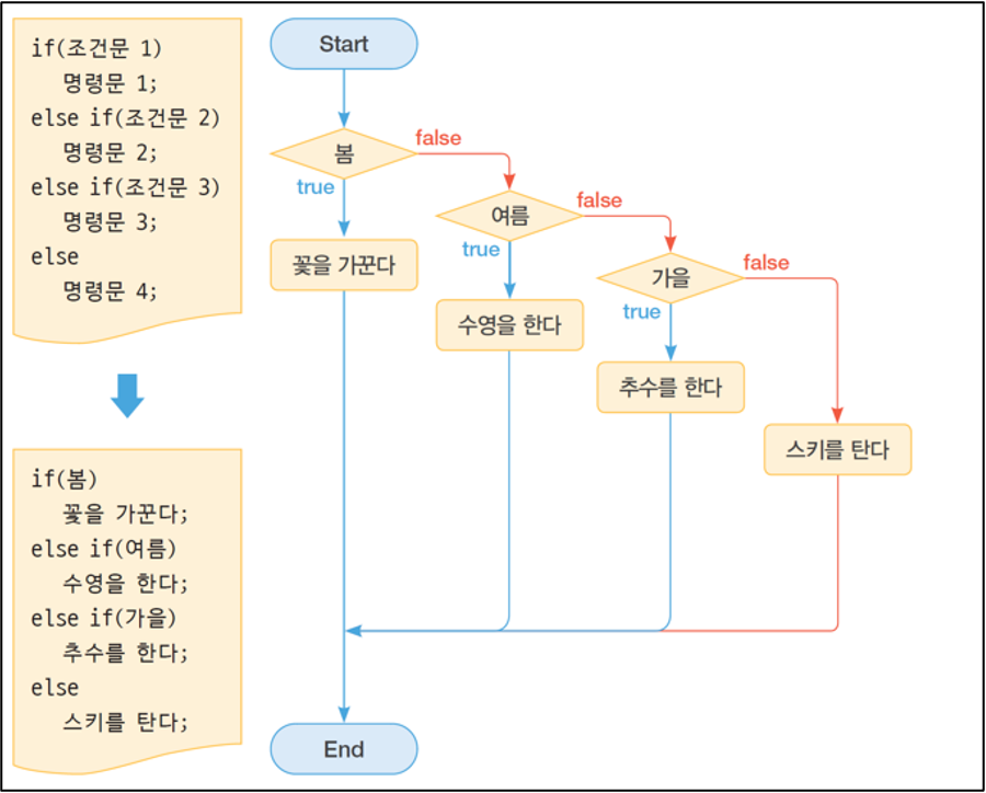 Cpp C 프로그래밍 기초 Ch3 1 제어 구조 관계 연산자 논리 연산자 조건문 If If~else문