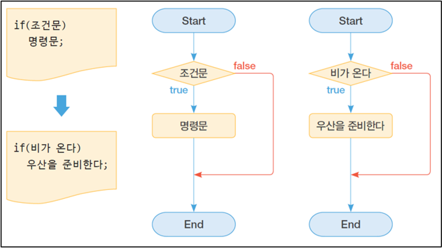 Cpp C 프로그래밍 기초 Ch3 1 제어 구조 관계 연산자 논리 연산자 조건문 If If~else문