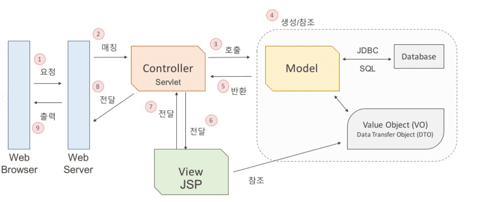servlet->jsp->mvc 한계점과 해결책