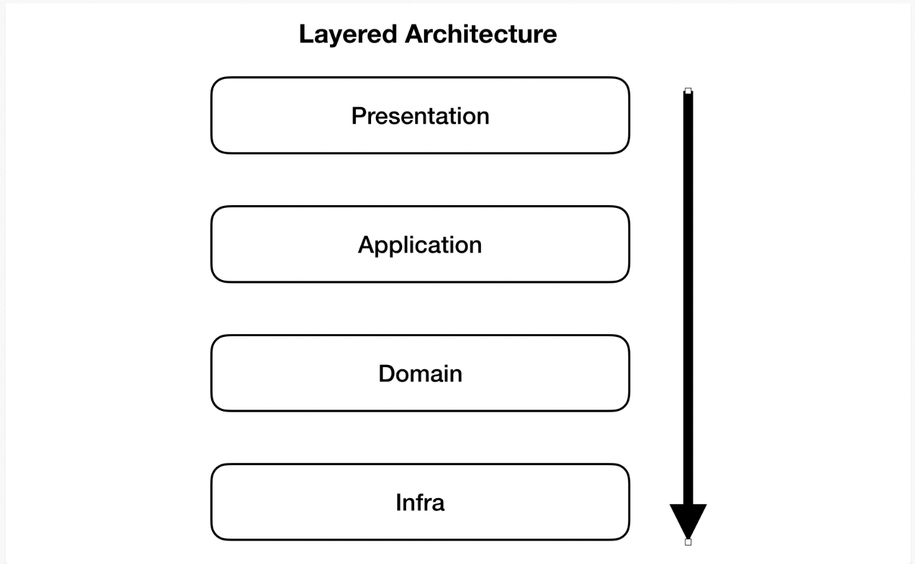 [ ARCHITECTURE ] DDD(Domain-Driven Design)의 아키텍처 정리!