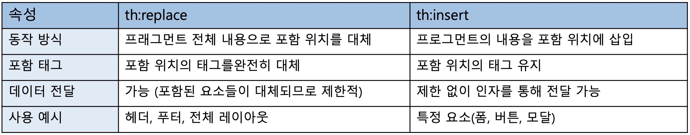 thymeleaf: insert 와 replace 차이