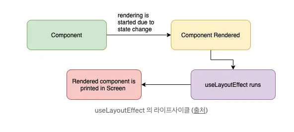 [React] UseEffect와 UseLayoutEffect 차이