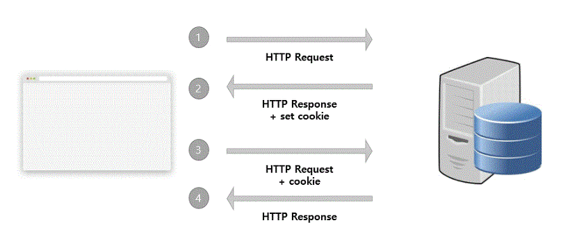 Django Framework - Session