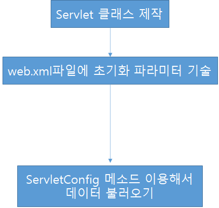 JSP (5) Servlet 4