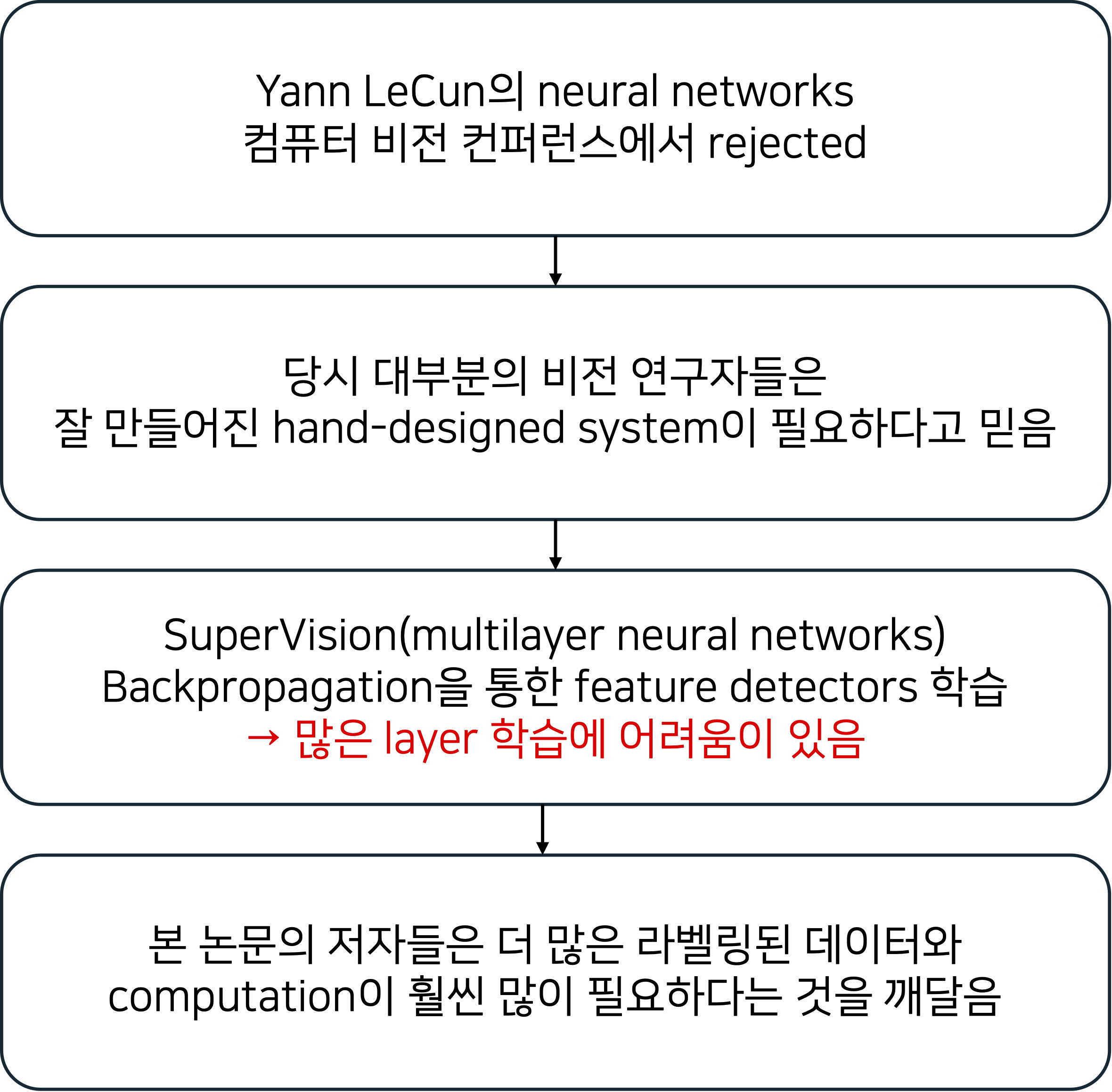 [쉽게 설명하는 논문리뷰] AlexNet (ImageNet Classification with Deep Convolutional ...