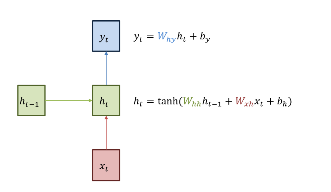 딥러닝 알고리즘 (DNN,CNN,RNN)