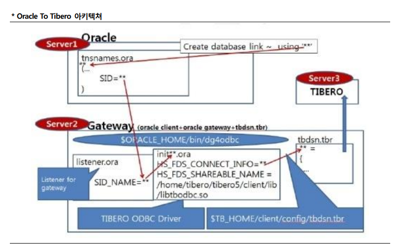 Tibero to Oracle, Oracle to Tibero / dblink