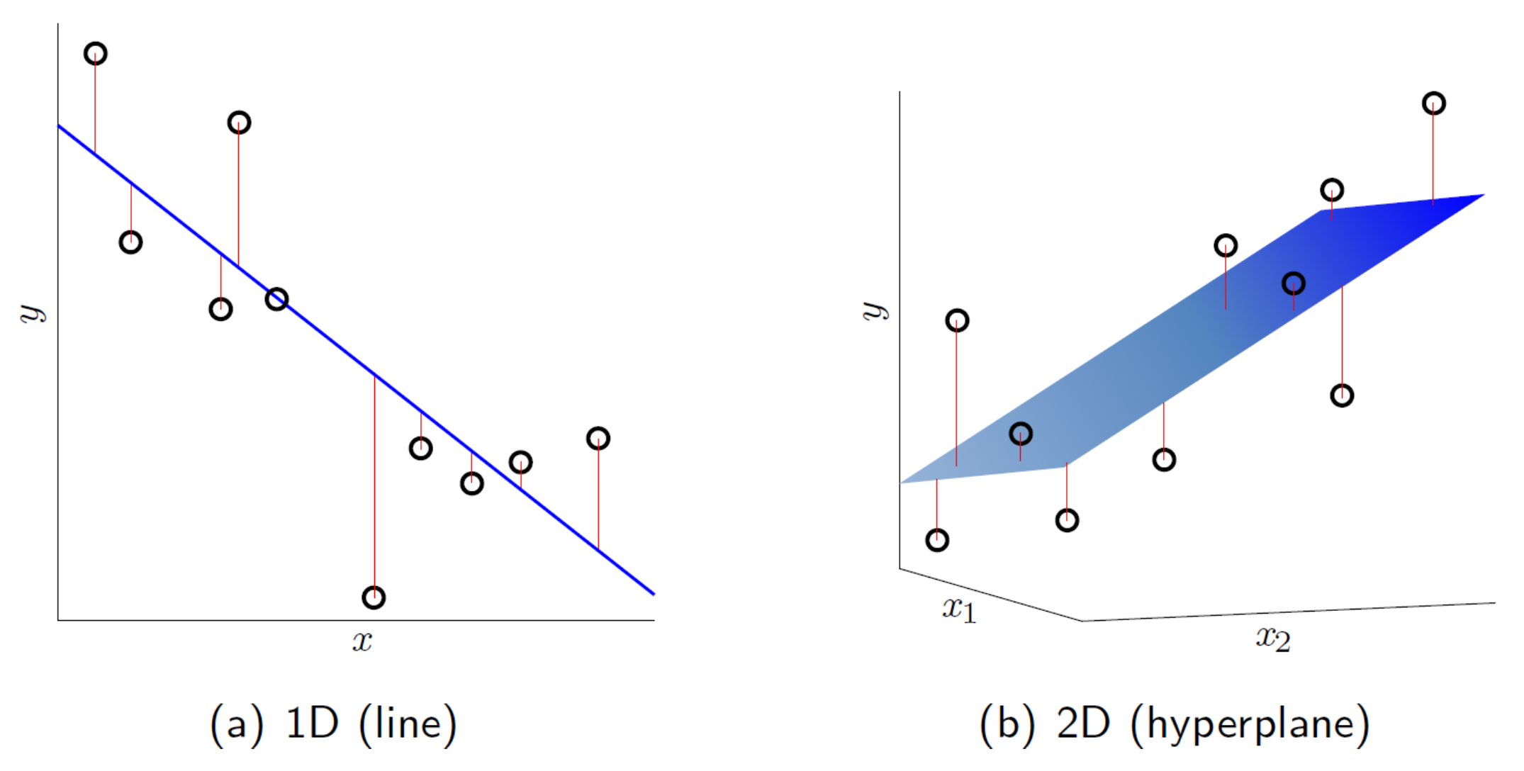 7. Linear Model (2)